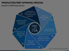 Production Part Approval Process PowerPoint and Google Slides Template ...