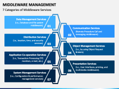 Middleware Management PowerPoint and Google Slides Template - PPT Slides