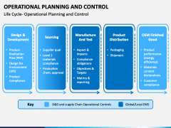 Operational Planning and Control PowerPoint and Google Slides Template ...