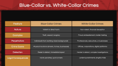 White Collar Crime PowerPoint and Google Slides Template - PPT Slides