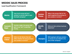 MEDDIC Sales Process PowerPoint and Google Slides Template - PPT Slides