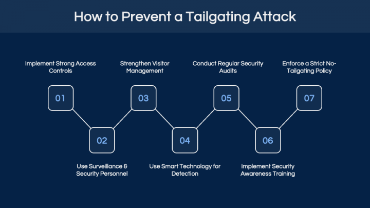 Tailgating Attack PowerPoint and Google Slides Template - PPT Slides