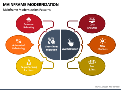 Mainframe Modernization PowerPoint and Google Slides Template - PPT Slides