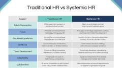 Systemic HR PowerPoint and Google Slides Template - PPT Slides