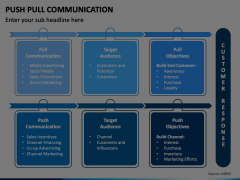 Push Pull Communication PowerPoint and Google Slides Template - PPT Slides