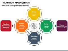 Transition Management PowerPoint and Google Slides Template - PPT Slides