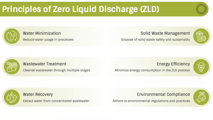 Zero Liquid Discharge PowerPoint and Google Slides Template - PPT Slides