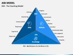 ASK Model PowerPoint and Google Slides Template - PPT Slides