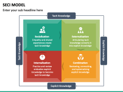 SECI Model PowerPoint and Google Slides Template - PPT Slides
