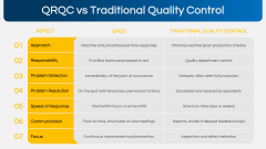 Quick Response Quality Control (QRQC) PowerPoint and Google Slides Template - PPT Slides