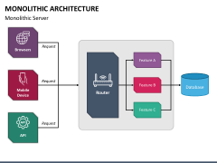 Monolithic Architecture PowerPoint and Google Slides Template - PPT Slides