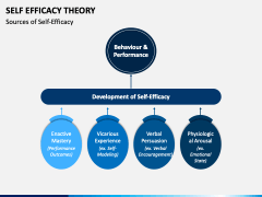 Self Efficacy Theory PowerPoint and Google Slides Template - PPT Slides
