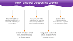 Temporal Discounting PowerPoint and Google Slides Template - PPT Slides