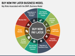 Buy Now Pay Later Business Model PowerPoint and Google Slides Template - PPT Slides