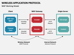 Wireless Application Protocol PowerPoint and Google Slides Template ...