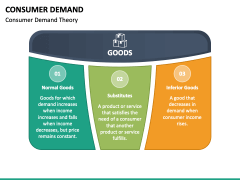 Consumer Demand PowerPoint and Google Slides Template - PPT Slides
