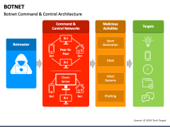 Botnet PowerPoint and Google Slides Template - PPT Slides