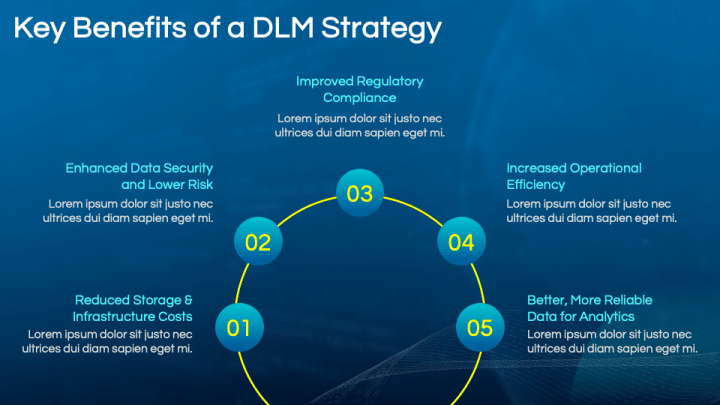 Data Lifecycle Management (DLM) PowerPoint and Google Slides Template - PPT Slides