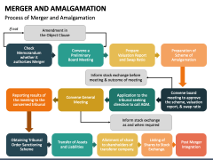 Merger and Amalgamation PowerPoint and Google Slides Template - PPT Slides