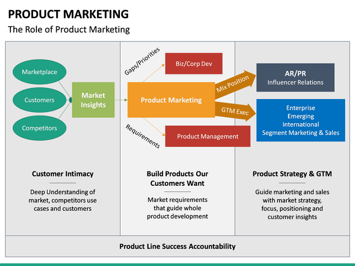 Product Marketing PowerPoint Template | SketchBubble