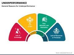 Underperformance PowerPoint and Google Slides Template - PPT Slides