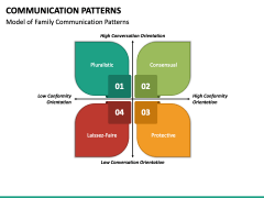 Communication Patterns PowerPoint and Google Slides Template - PPT Slides