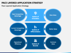 Pace Layered Application Strategy PowerPoint and Google Slides Template - PPT Slides