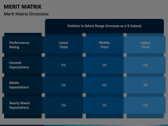 Merit Matrix PowerPoint and Google Slides Template - PPT Slides