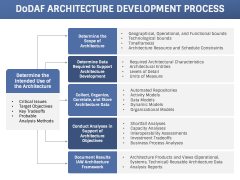 DoDAF Framework PowerPoint and Google Slides Template - PPT Slides