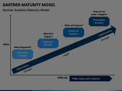 Gartner Maturity Model PowerPoint and Google Slides Template - PPT Slides