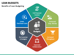 Lean Budgets PowerPoint and Google Slides Template - PPT Slides