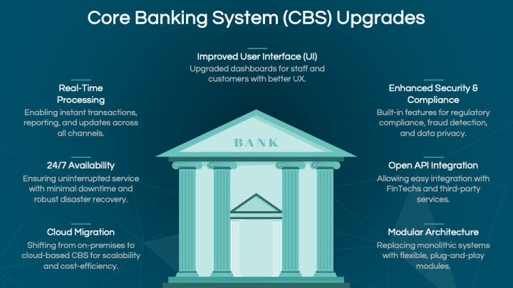 Banking Modernization PowerPoint and Google Slides Template - PPT Slides