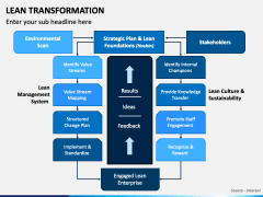 Lean Transformation PowerPoint and Google Slides Template - PPT Slides