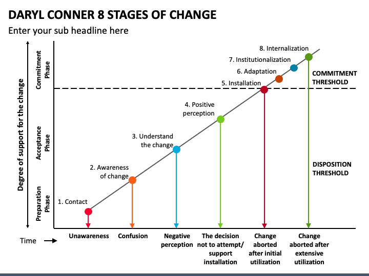 Daryl Conner 8 Stages of Change PowerPoint and Google Slides Template ...