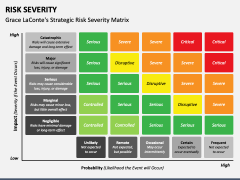 Risk Severity PowerPoint and Google Slides Template - PPT Slides