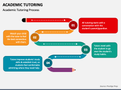 Academic Tutoring PowerPoint and Google Slides Template - PPT Slides