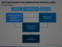 SIOP PowerPoint and Google Slides Template - PPT Slides