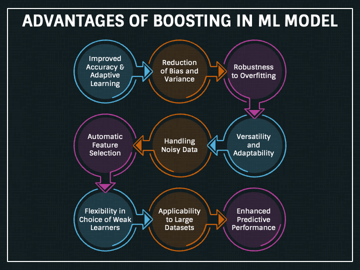 Boosting ML Model PowerPoint and Google Slides Template - PPT Slides