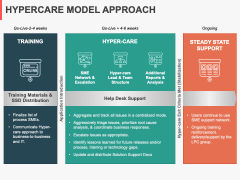 Hyper Care Model PowerPoint and Google Slides Template - PPT Slides