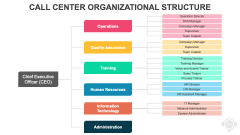 Call Center Organizational Structure for PowerPoint and Google Slides