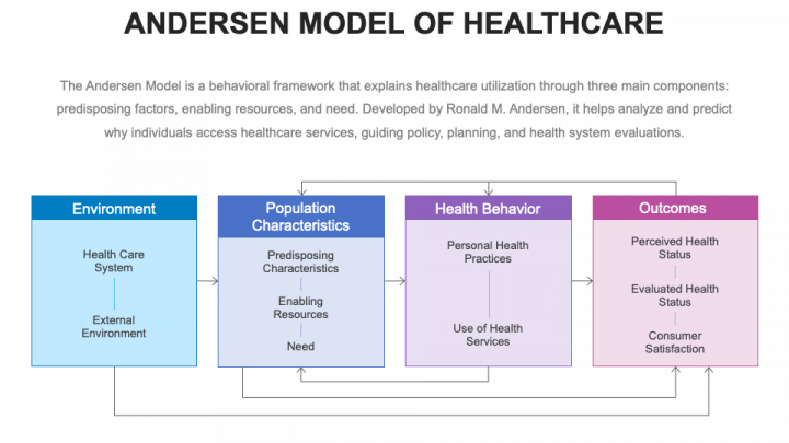 Andersen Model of Healthcare PowerPoint and Google Slides Template ...