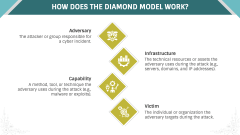 Diamond Model of Intrusion Analysis PowerPoint and Google Slides Template