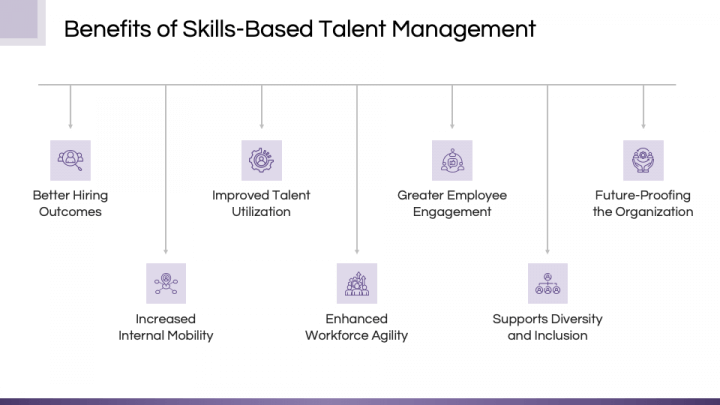 Skill-Based Talent Management PowerPoint and Google Slides Template - PPT Slides