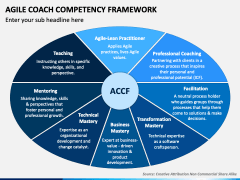 Agile Coach Competency Framework PowerPoint and Google Slides Template