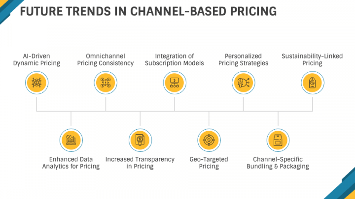 Channel Based Pricing PowerPoint and Google Slides Template - PPT Slides