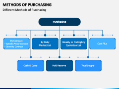 Methods of Purchasing PowerPoint and Google Slides Template - PPT Slides