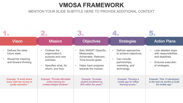 VMOSA Framework PowerPoint and Google Slides Template - PPT Slides