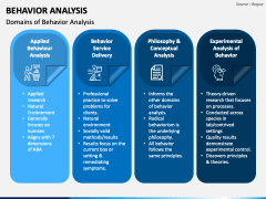 Behavior Analysis PowerPoint and Google Slides Template - PPT Slides