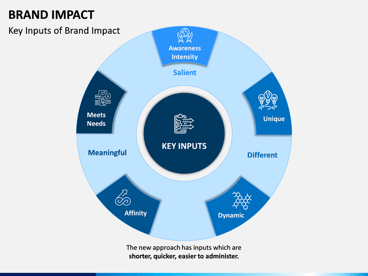 Brand Impact PowerPoint and Google Slides Template - PPT Slides