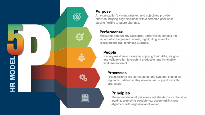 5 Ps HR Model PowerPoint and Google Slides Template - PPT Slides